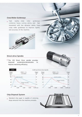 Smart Machine Tool - Milling Series | PDF