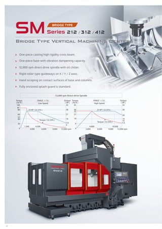 Smart Machine Tool - Milling Series | PDF