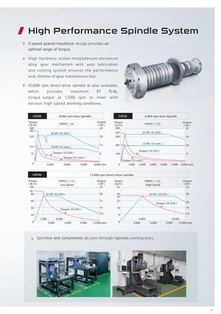 Smart Machine Tool - Milling Series | PDF