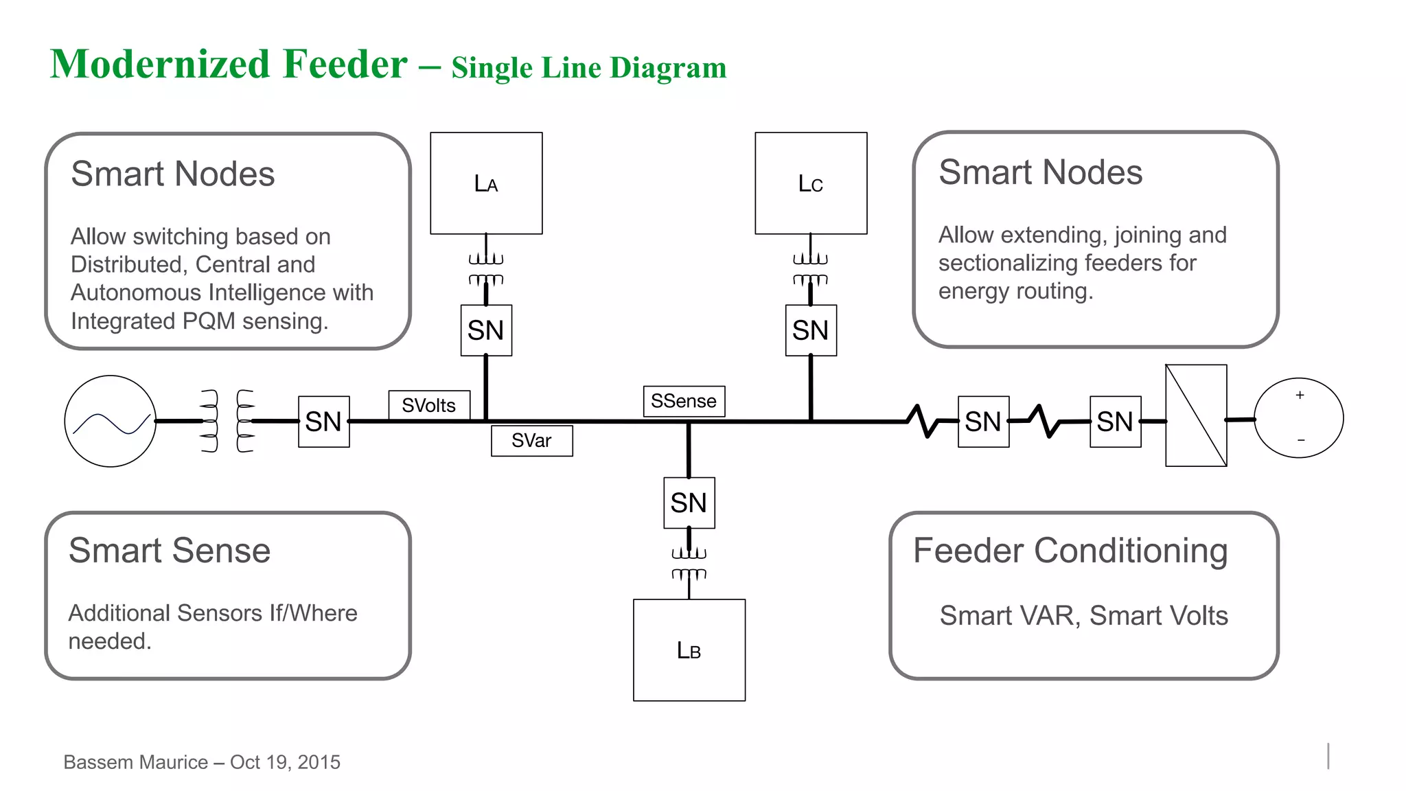 Smart Nodes And Automation Modes For Energy Routing Ppt