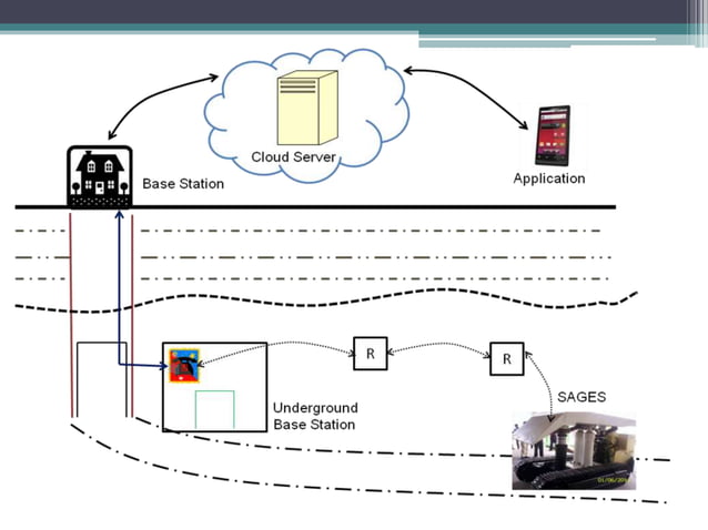 Iot In Mining For Sensing Monitoring And Prediction Of Underground