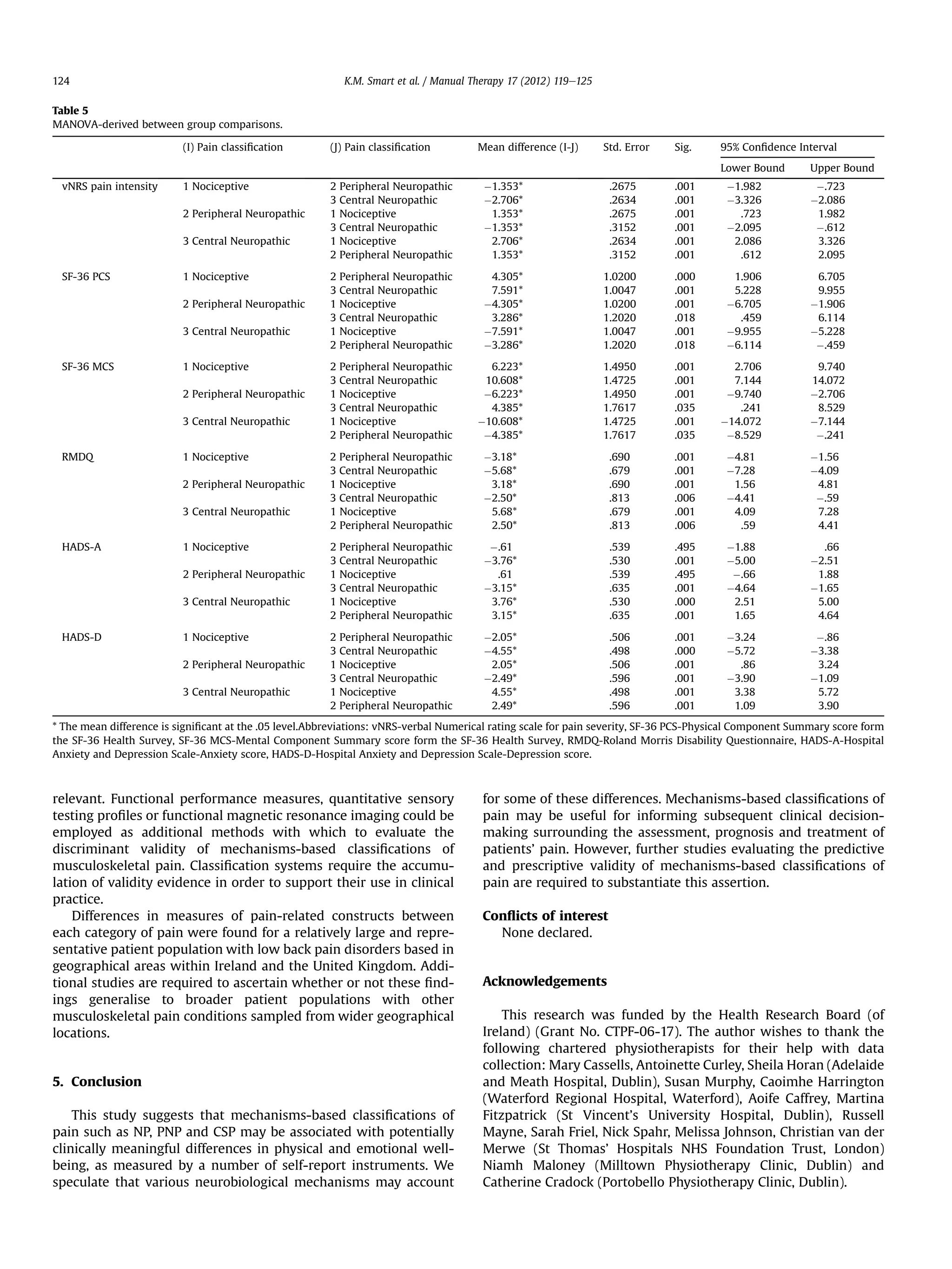 Central Sensitization In LBP | PDF