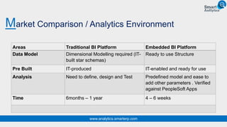 Smart Analytics--PeopleSoft Reporting Simplified webinar | PPT
