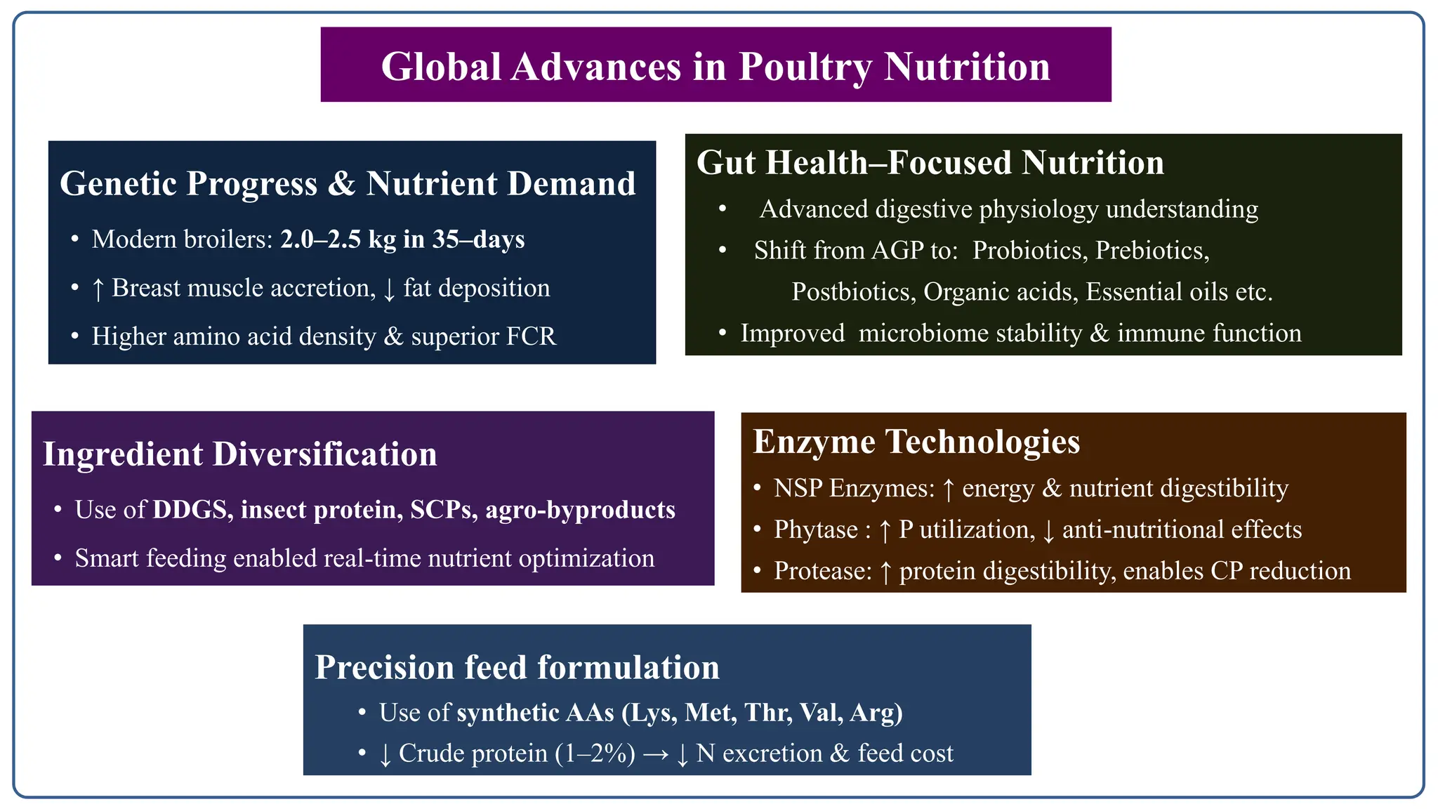 Smart and Precision Feeding System of poultry.pdf