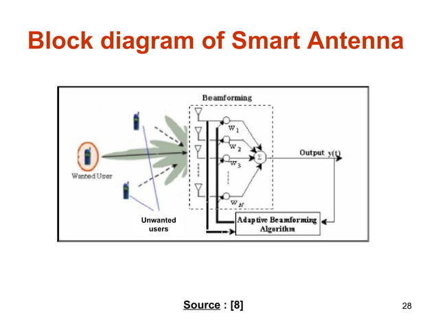 Smart antenna | PPT