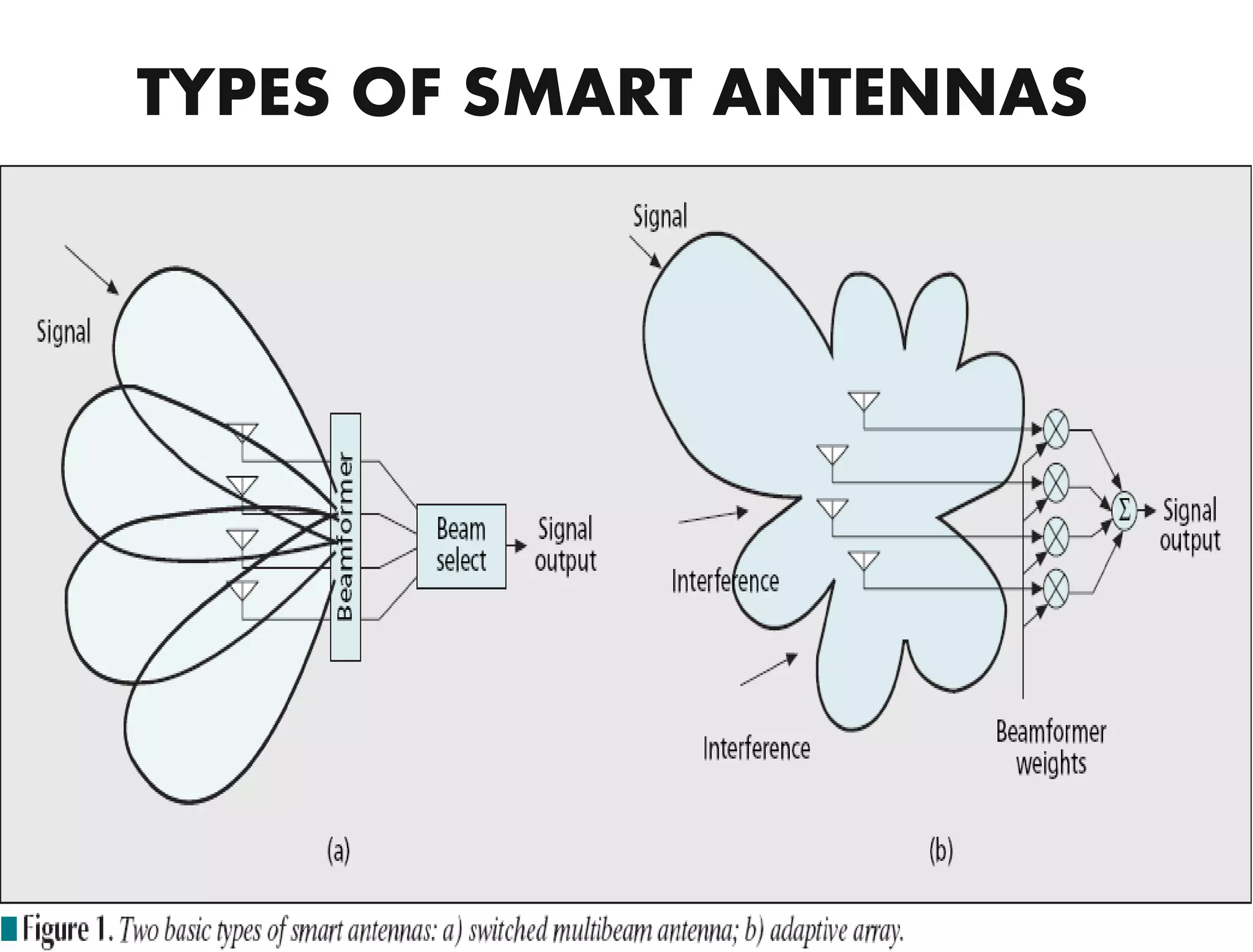 Smart antenna | PPT