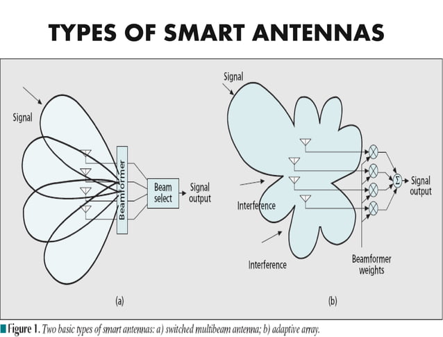 Smart antenna | PPTX
