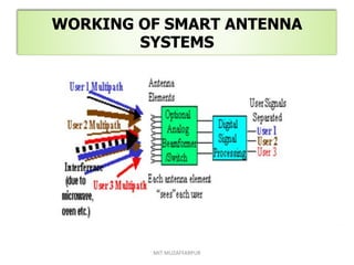 Smart antenna for_mobile_communication | PPTX