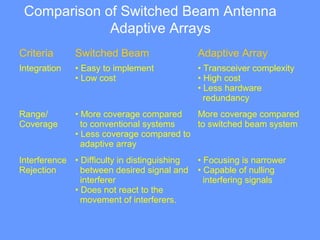 Smart antennas | PPT