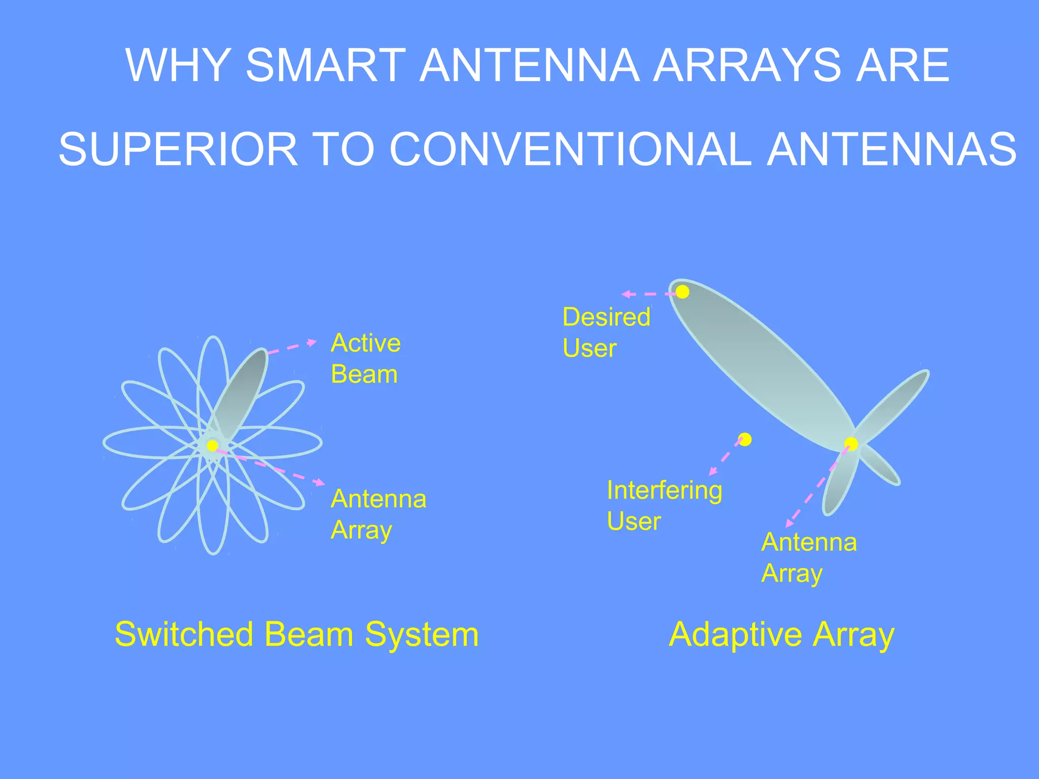 ppt on Smart antennas | PPT