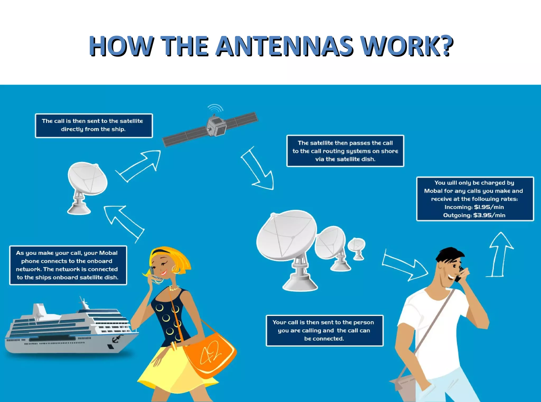 Smart antennas for mobile communication | PPT