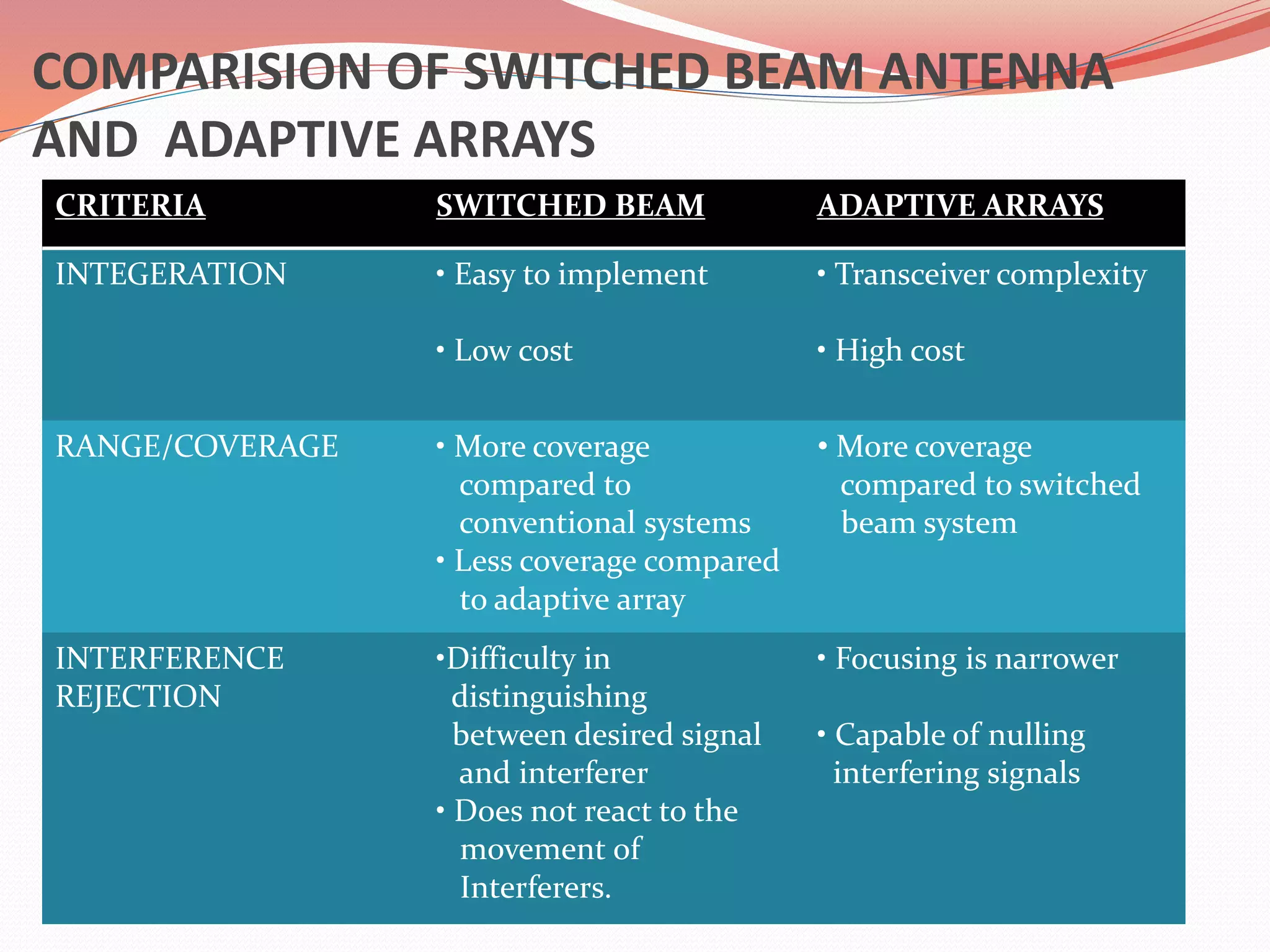 Smart antenna systems | PPTX