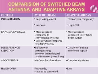 Smartantennasystemsfinalppt | PPTX