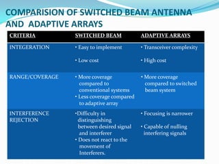 Smart antenna systems | PPTX