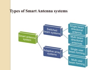 Smart antenna | PPTX