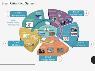 Smart Applications for Smart City | PPTX