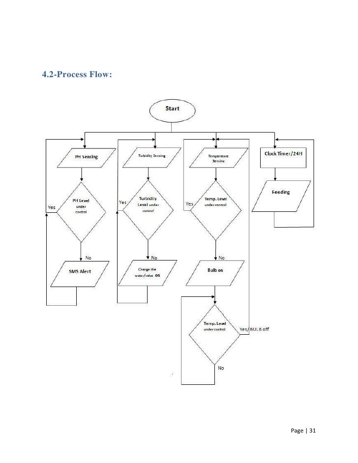 Smart aquarium project