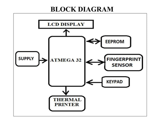 Smart attendance system | PPTX | Technology & Computing