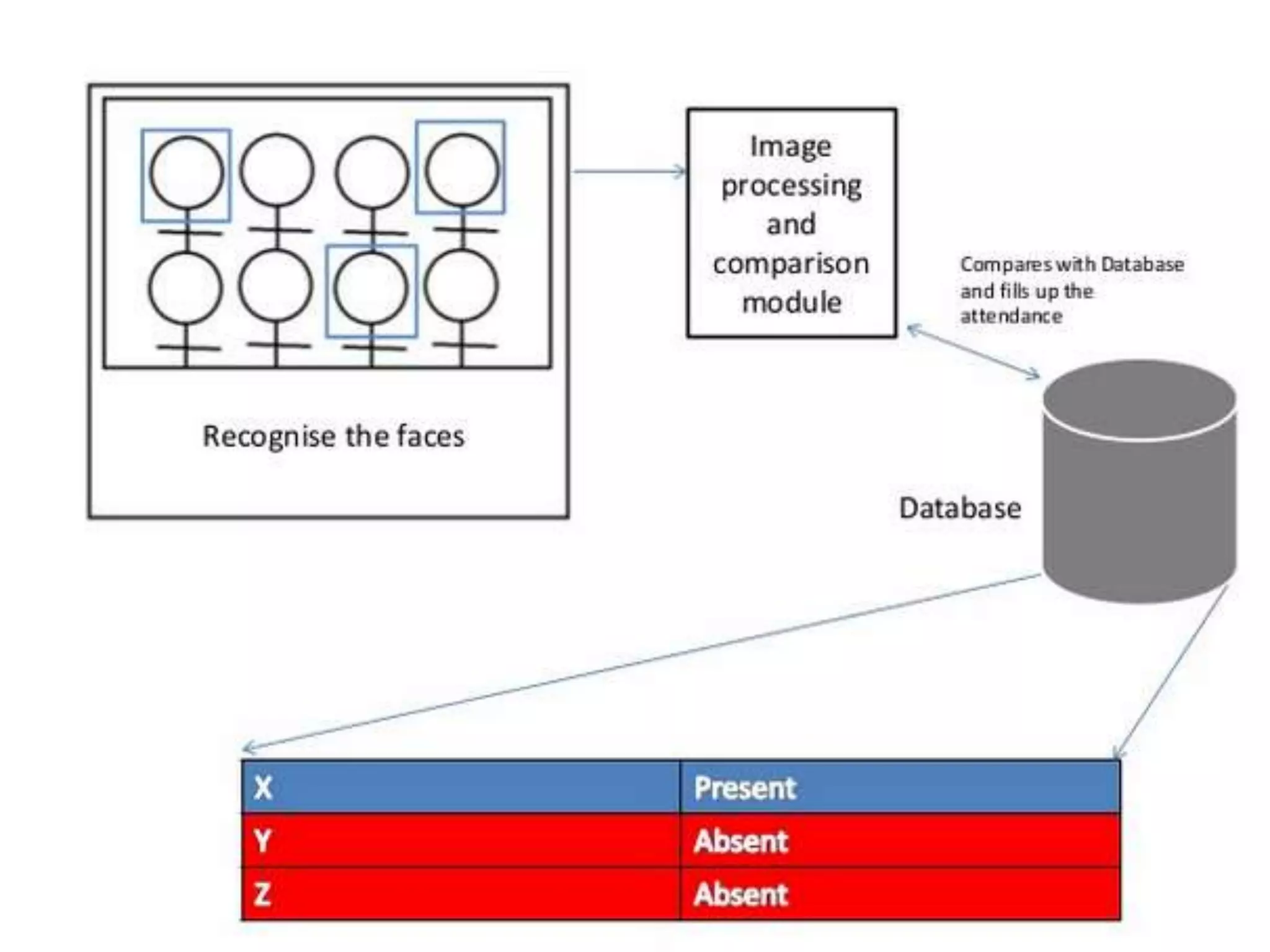 Smart Attendance System Using Face Recognition 233 Pptx