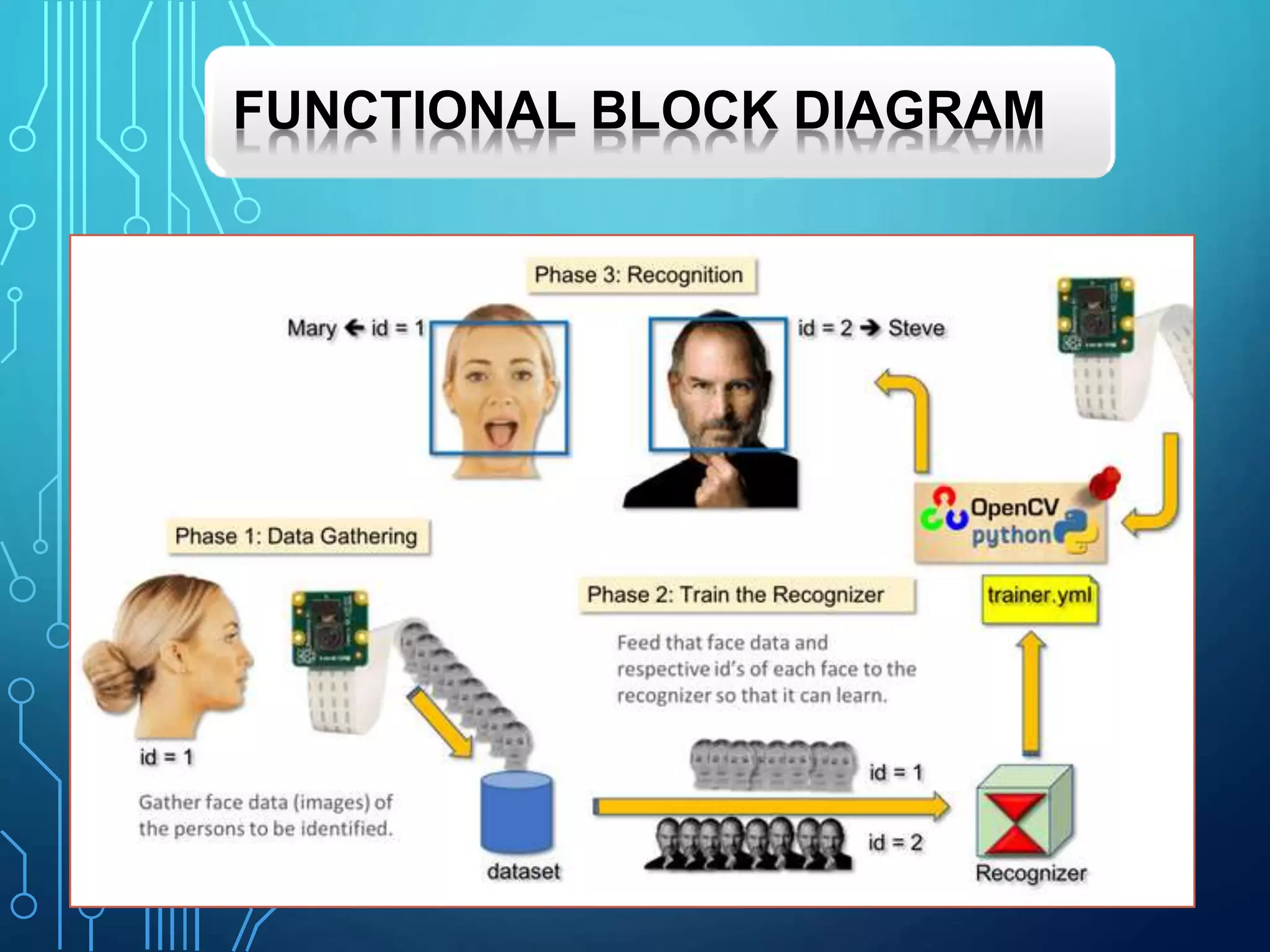 SMART ATTENDANCE SYSTEM USING FACE RECOGNITION (233.pptx