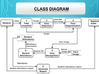 SMART ATTENDANCE SYSTEM USING FACE RECOGNITION (233.pptx
