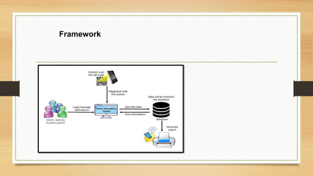 SMART ATTENDANCE SYSTEM USING QR CODE WITH SMS.pptx | Computing ...