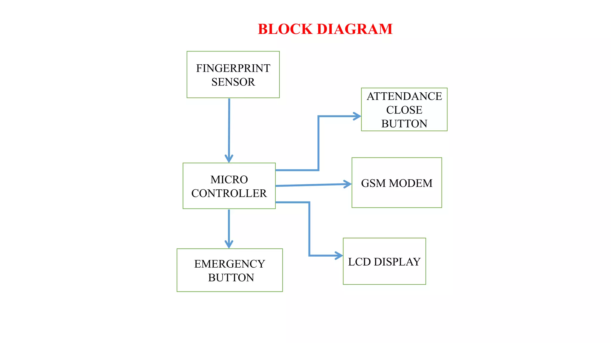 IOT BASED SMART ATTENDANCE | PPTX