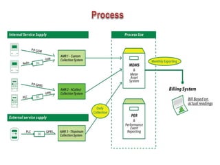 Smart automatic meter reading platform | PPT