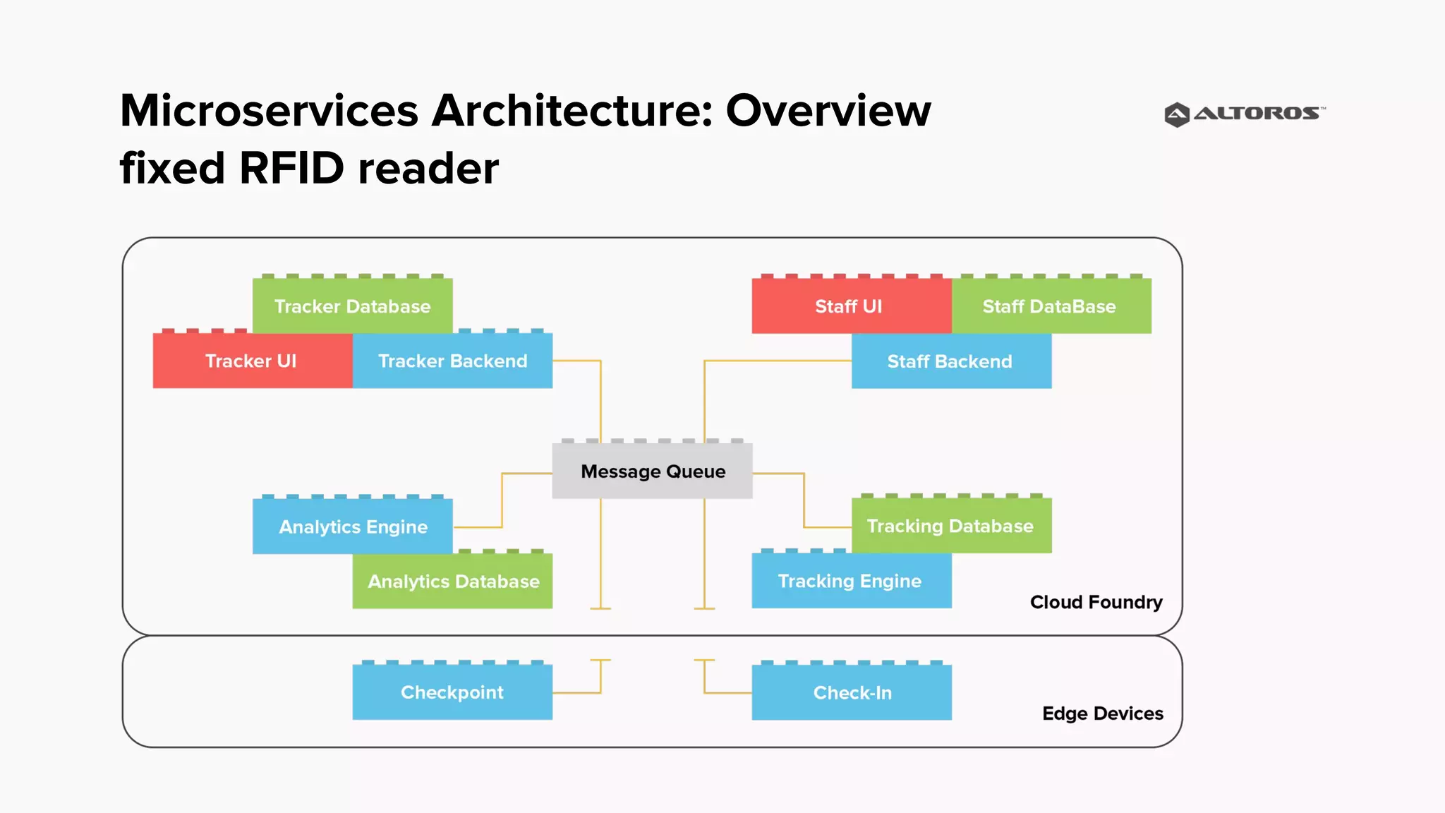 Smart Baggage Tracking: End-to-End Sensor-Based Solution | PDF