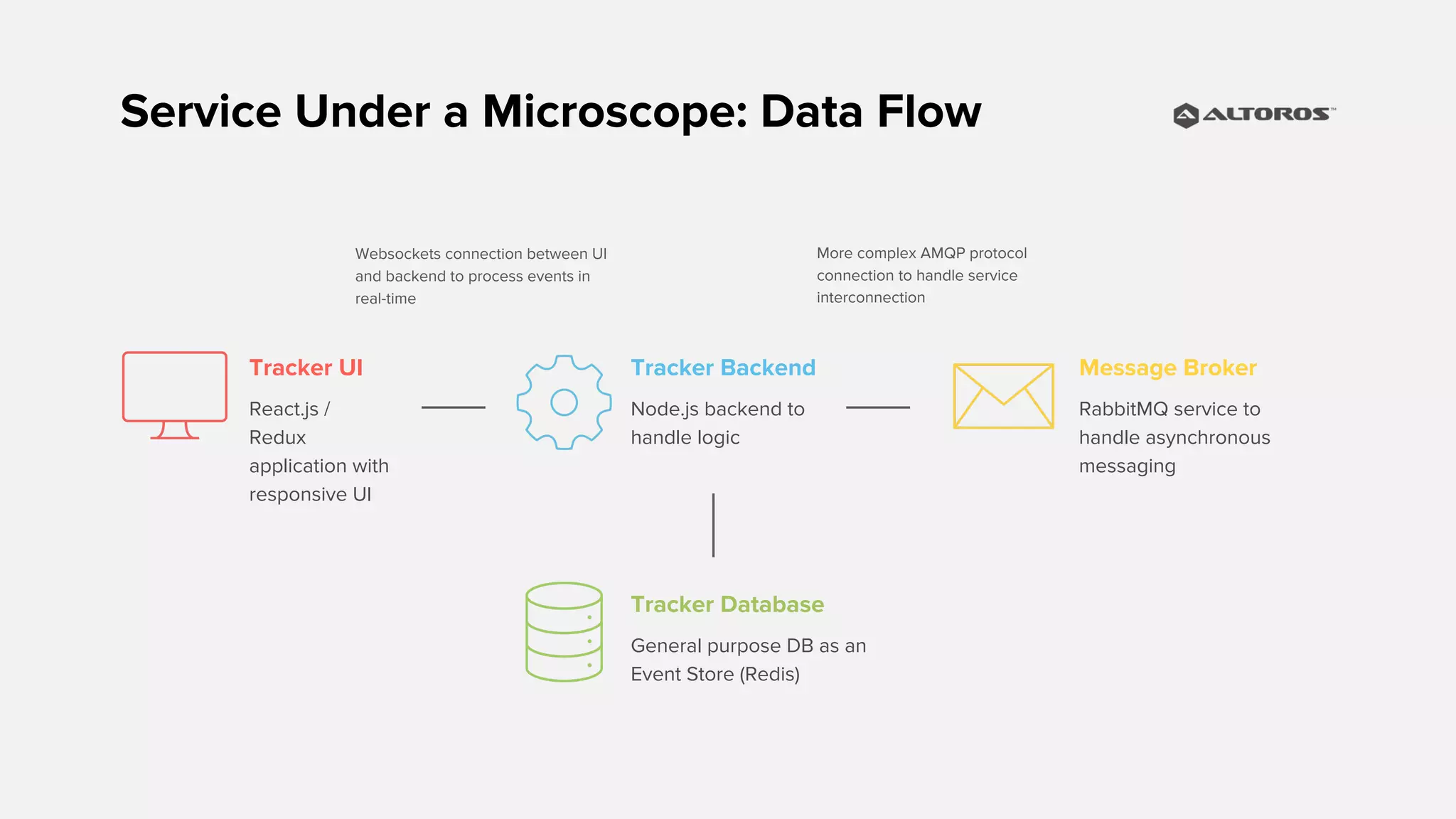 Smart Baggage Tracking: End-to-End Sensor-Based Solution | PDF