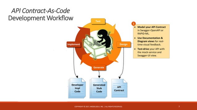 Api Contract As Code Rapid Development With Openapi Ppt