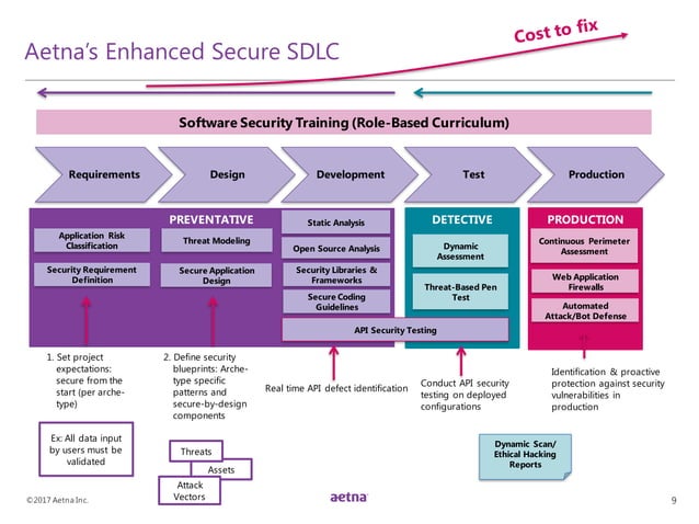 Building An Api Security Strategy Pdf Internet Computing