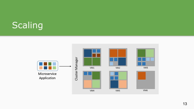 Microservices Architecture: Building 'SMART' & 'Agile' Software | PPT