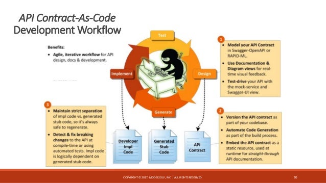 API Contract-As-Code: Rapid Development with OpenAPI API Contract-As-Code: Rapid Development with OpenAPI