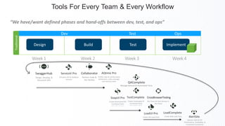 SmartBear Solutions for Agile & DevOps | PPTX