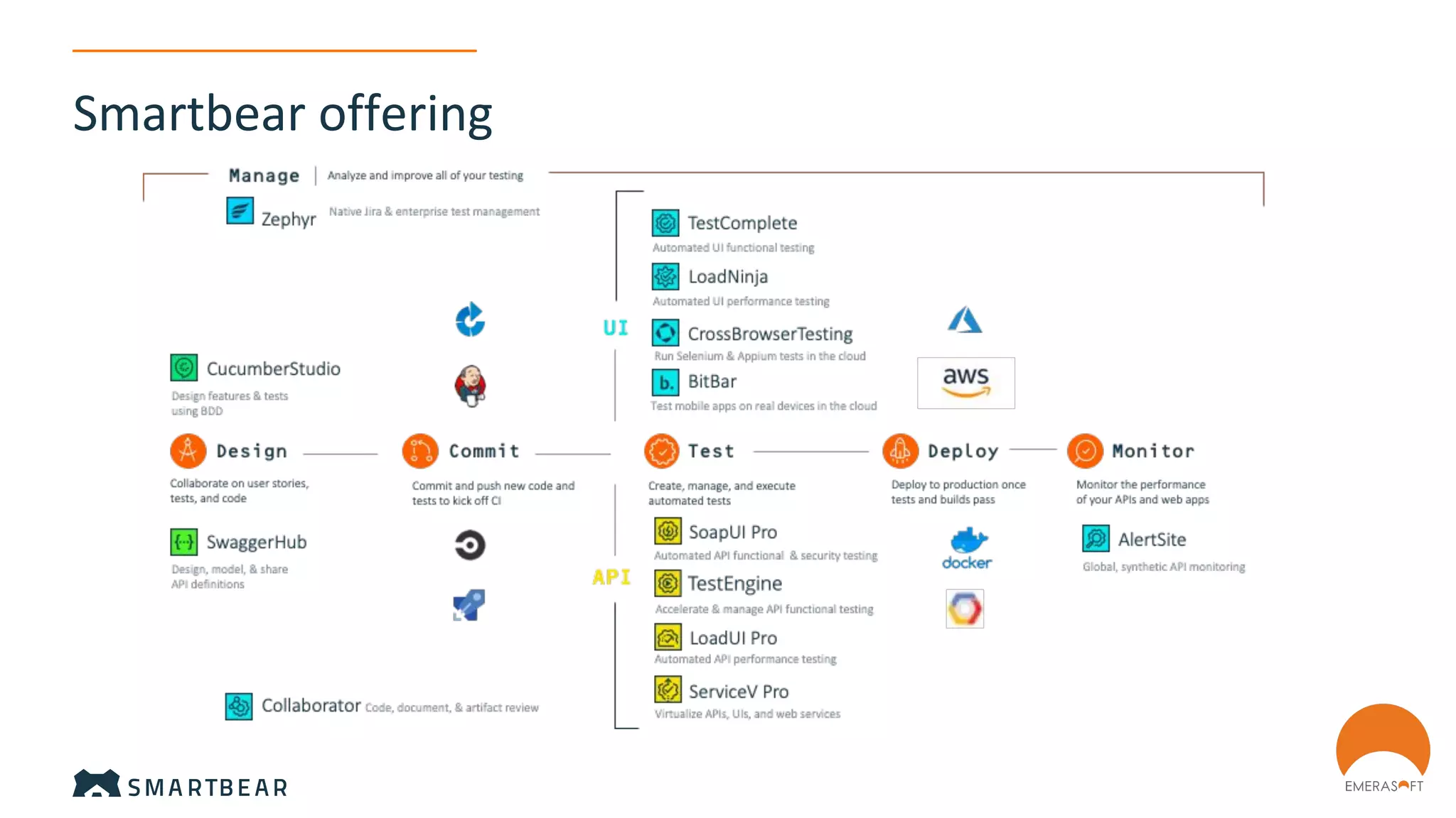 Smartbear: un framework unico per testare API e UI | PPT