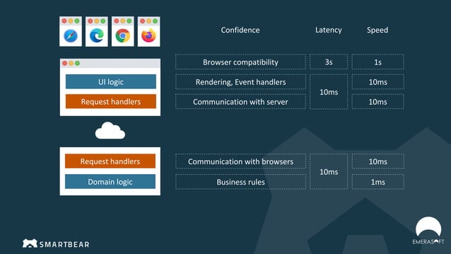 Smartbear: un framework unico per testare API e UI | PPT