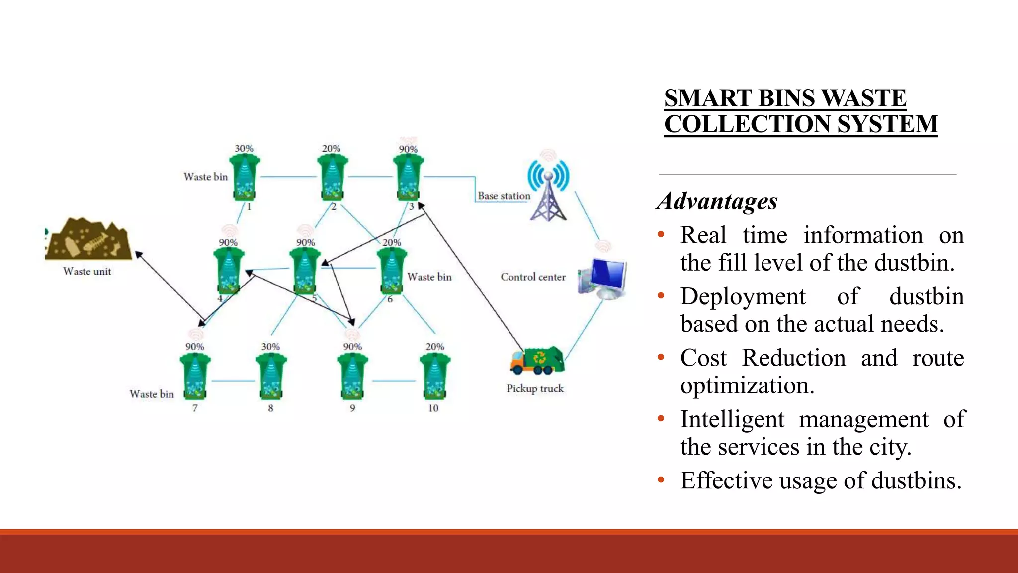 Internet of Things- IoT (application to waste management) | PPT