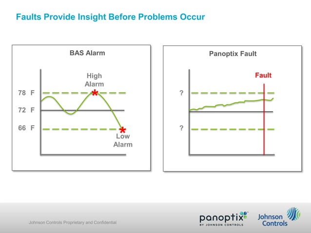 Smart Building Analytics with Fault Detection and Diagnostics | PPT