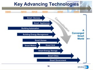 Smart building controls and energy management system trends | PDF