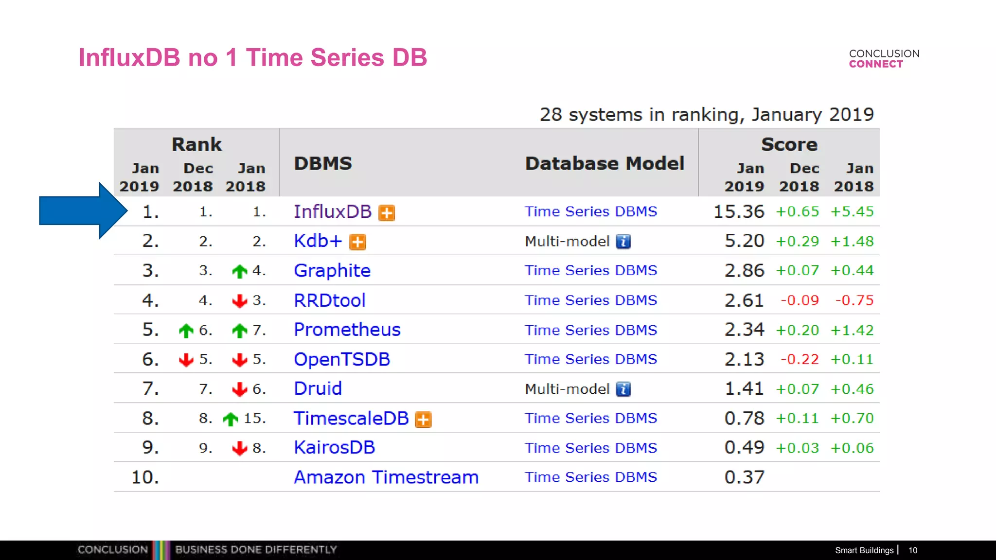 Smart building mendix azure influx / smart City / IoT | PPTX