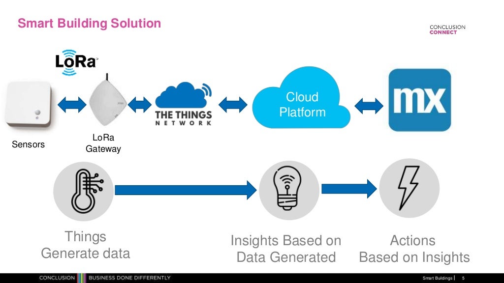 Smart building mendix azure influx / smart City / IoT