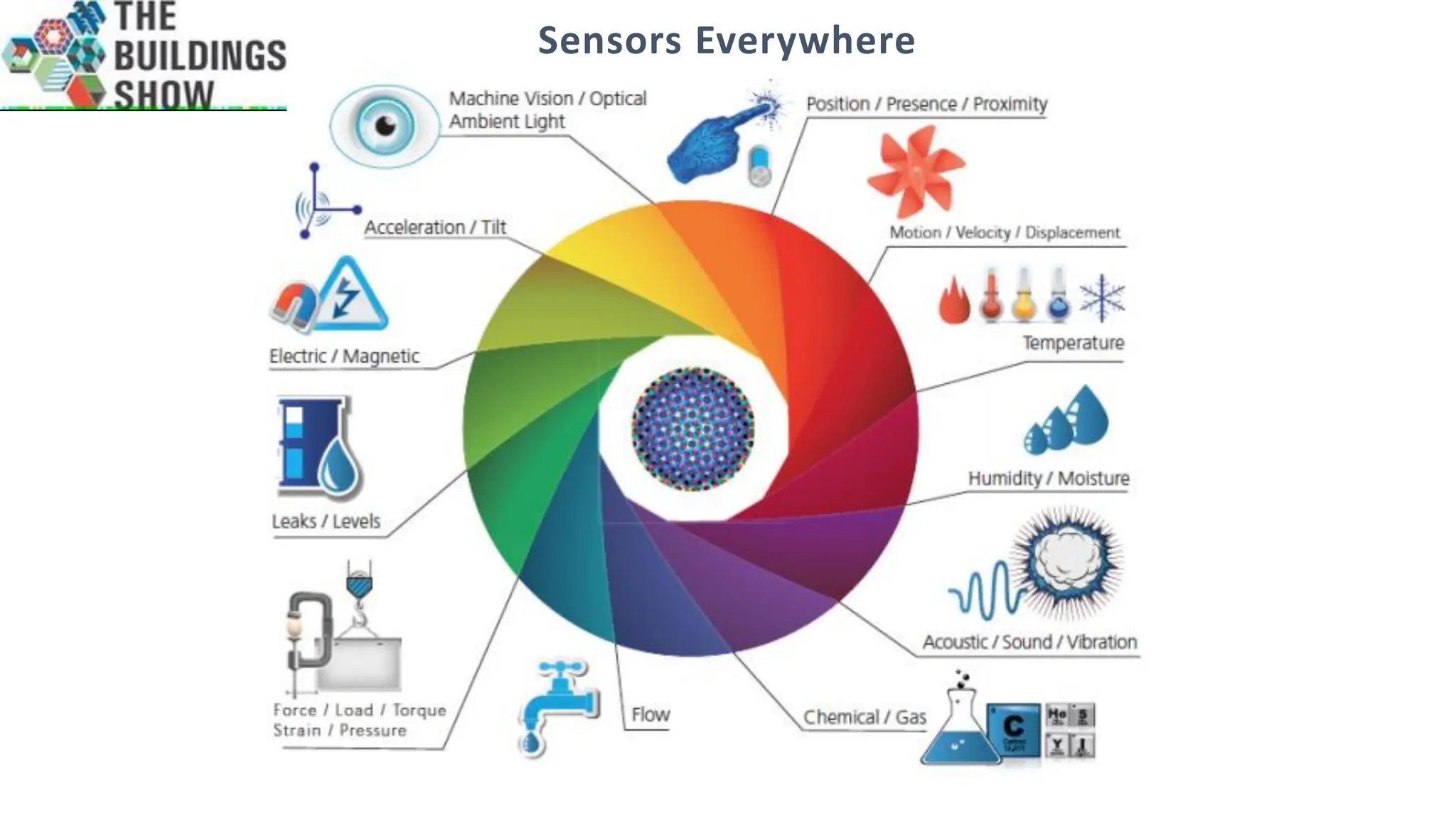 Smart Building Rating Programs Complimenting the ESG and ...