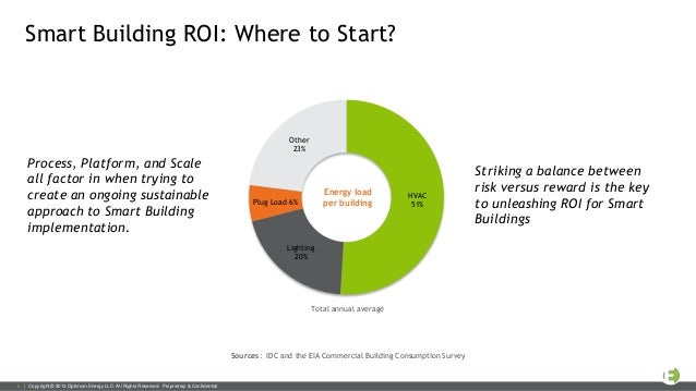 Smart buildings: ROI Unleashed