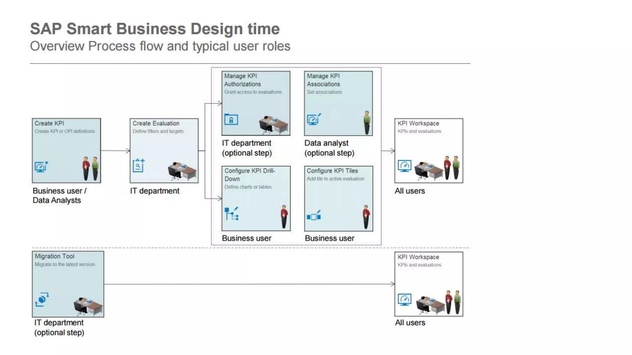 SAP Smart Business Cockpit for Suite on HANA (SoH) | PPTX