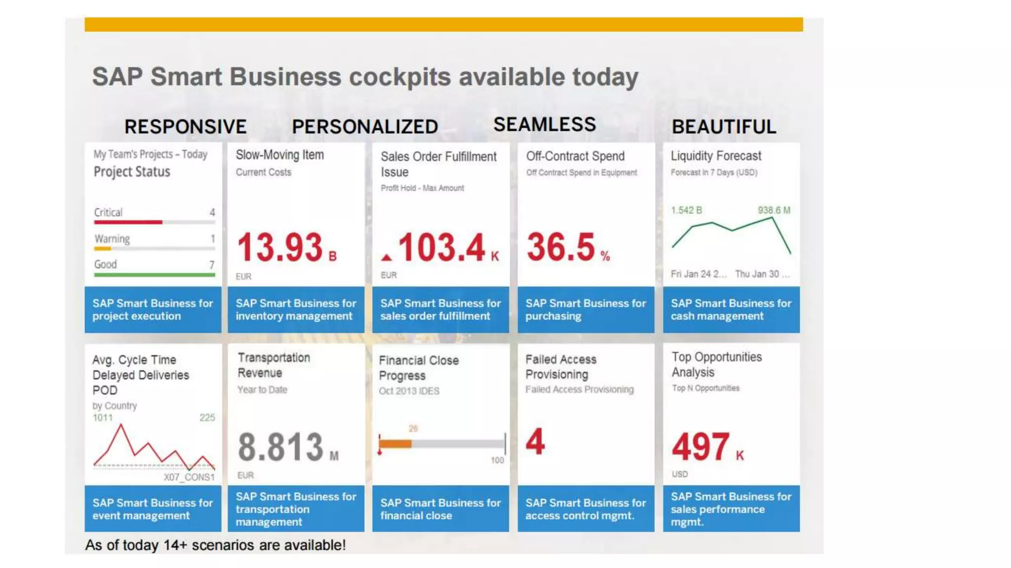 SAP Smart Business Cockpit for Suite on HANA (SoH) | PPTX