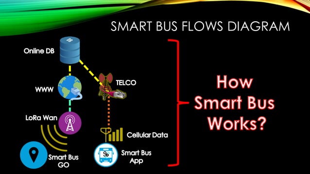 IoT SMART BUS WITH LoRa | PPT