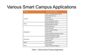 Smart Campus Applications | PPT
