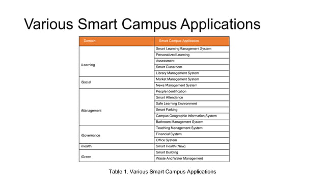 Smart Campus Applications | PPT