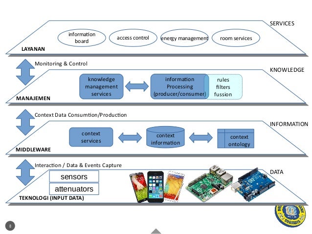Smart Campus Concept
